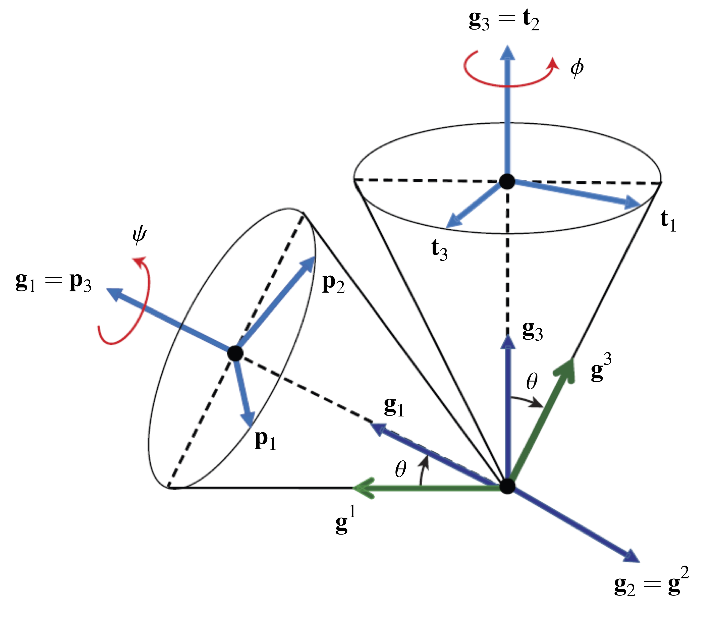 The Euler Angle Parameterization Rotations